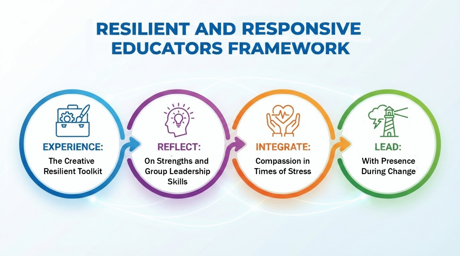 Resilient & Responsive Educator Framework – Dailey Innovations, Inc.